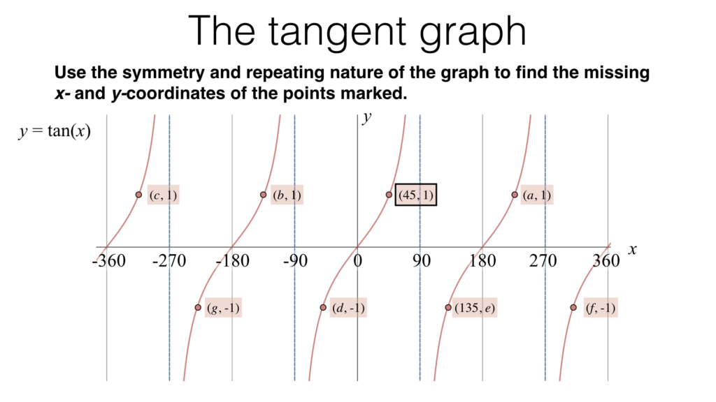 A12c – Graphs of trigonometric functions – BossMaths.com